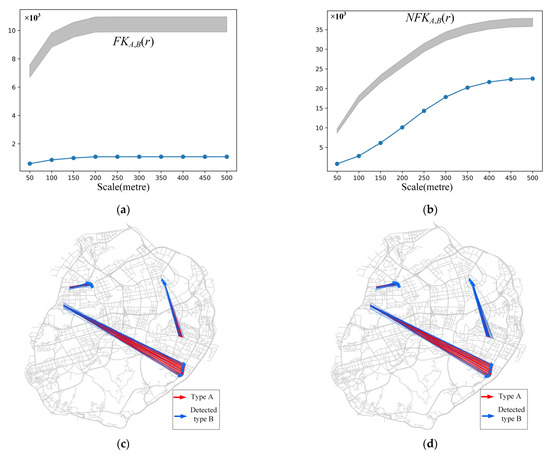 Geographically Weighted Flow Cross K-Function for Network-Constrained Flow Data