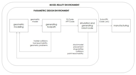 Interactive Parametric Design and Robotic Fabrication within Mixed ...