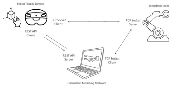 Interactive Parametric Design and Robotic Fabrication within Mixed ...