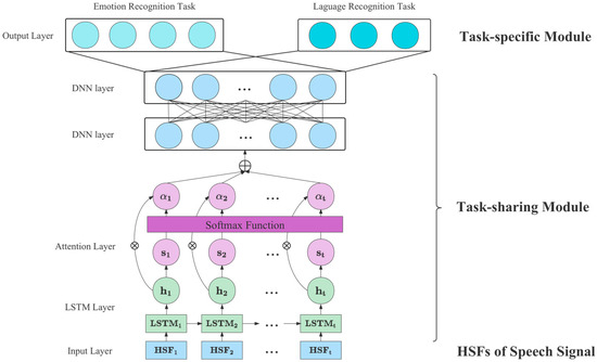 Applied Sciences | Free Full-Text | MSFL: Explainable Multitask-Based Shared Feature Learning ...