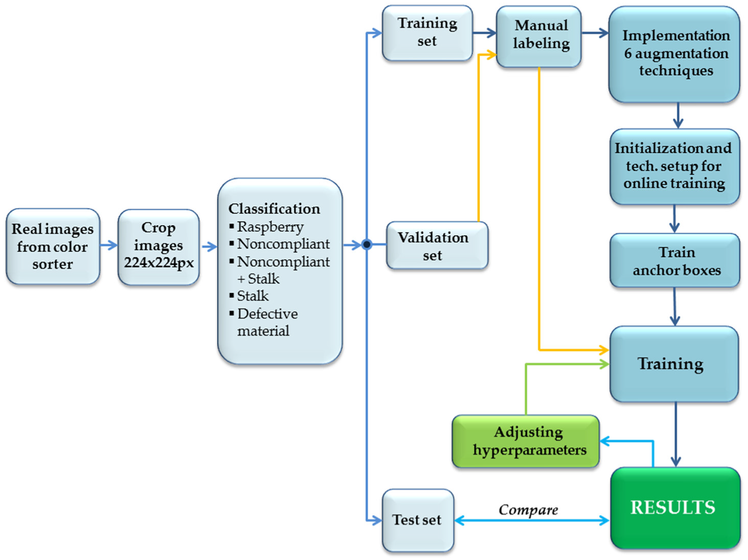 Applied Sciences | Free Full-Text | Promotion of Color Sorting in ...