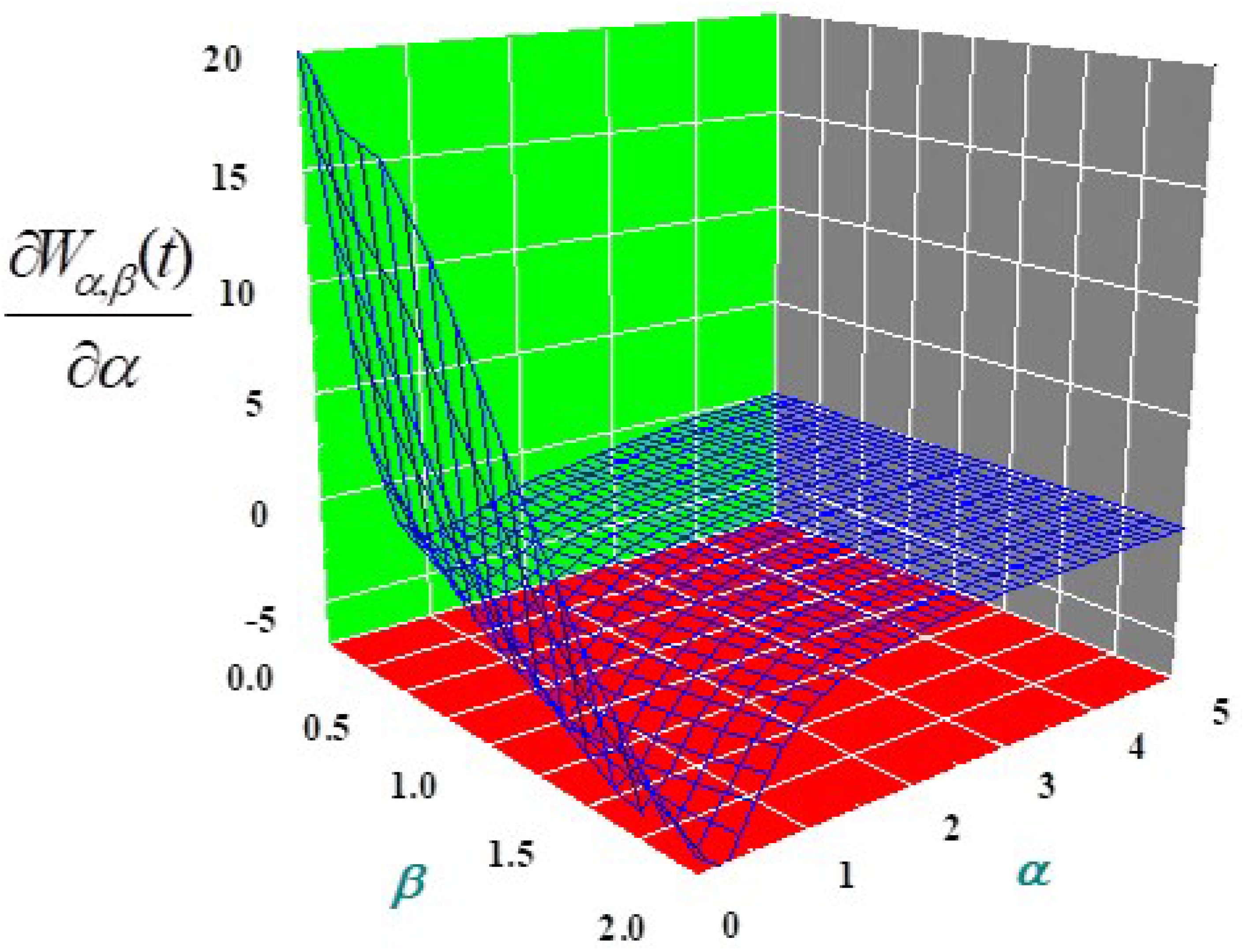 Differentiation of the Wright Functions with Respect to Parameters and ...