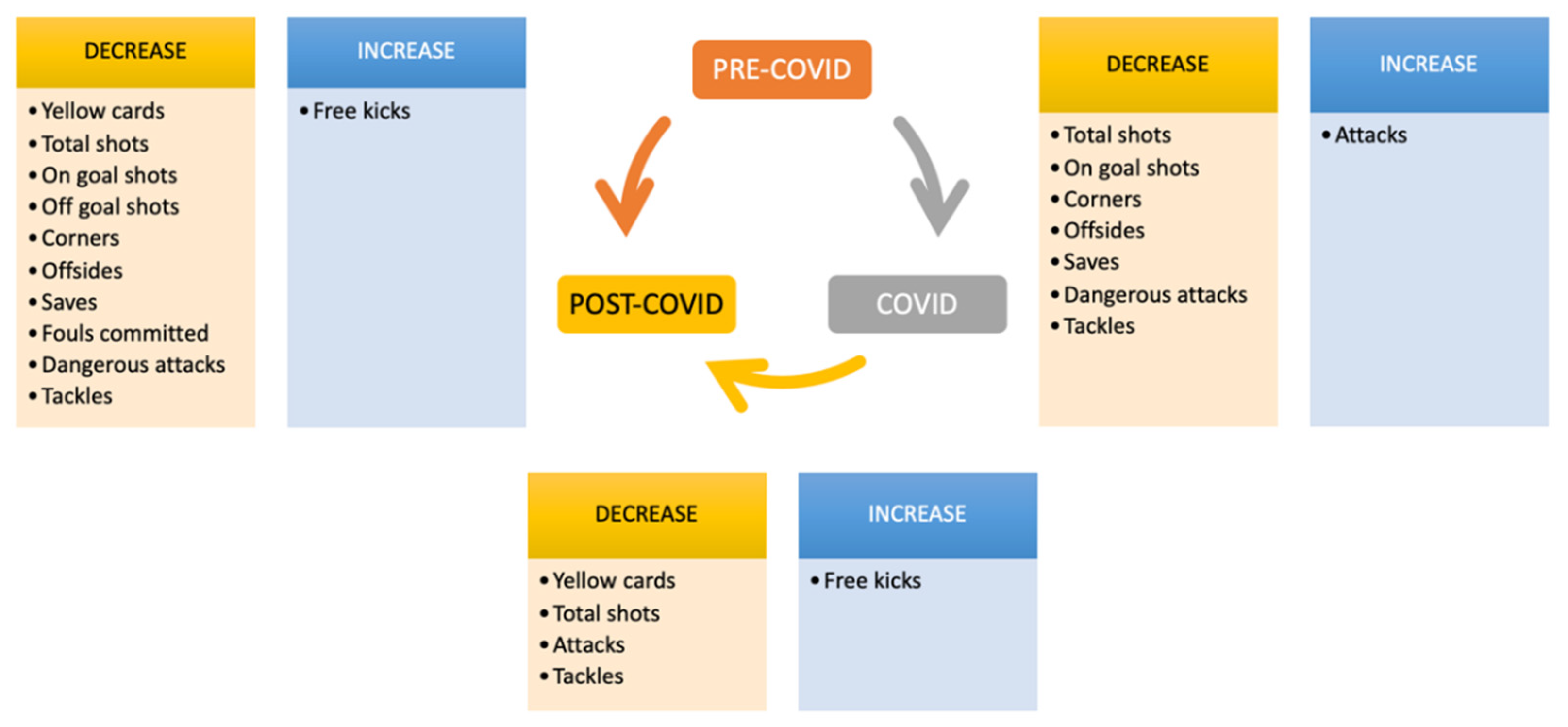 Evolution of Performance Indicators in Soccer during the Last Decade