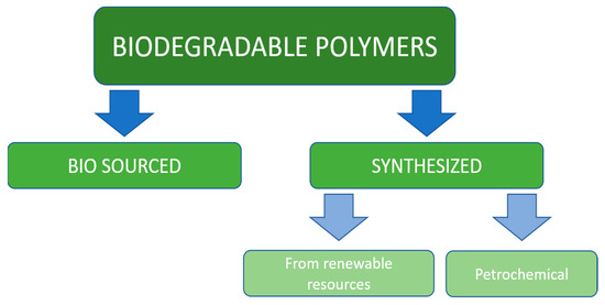 Bio-Sourced and Biodegradable Membranes