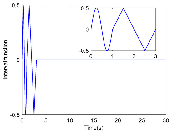 Linear Active Disturbance Rejection Control-Based Diagonal Recurrent Neural Network for Radar ...