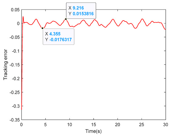 Linear Active Disturbance Rejection Control-Based Diagonal Recurrent ...