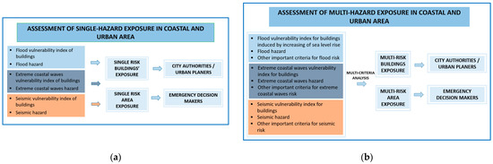 Methodology for the Assessment of Multi-Hazard Risk in Urban Homogenous ...