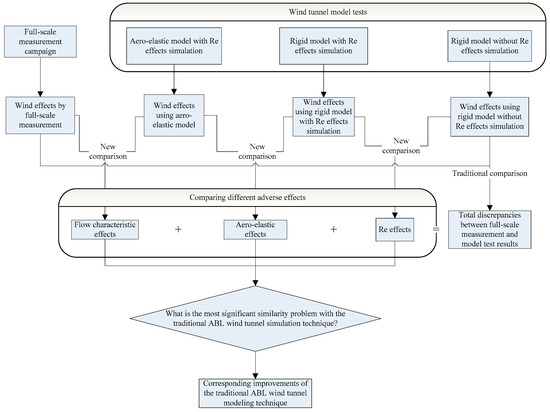 A New Research Scheme for Full-Scale/Model Test Comparisons to Validate ...