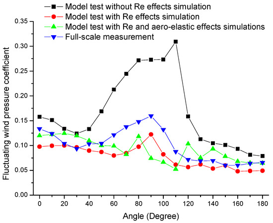 A New Research Scheme for Full-Scale/Model Test Comparisons to Validate ...