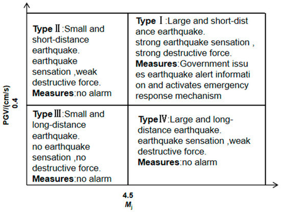 An Earthquake Early Warning Method Based on Bayesian Inference