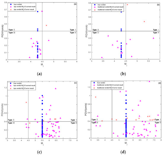 An Earthquake Early Warning Method Based on Bayesian Inference