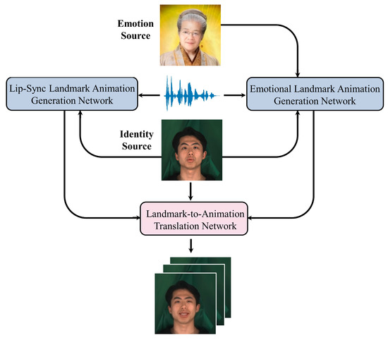 Emotionally Controllable Talking Face Generation from an Arbitrary ...