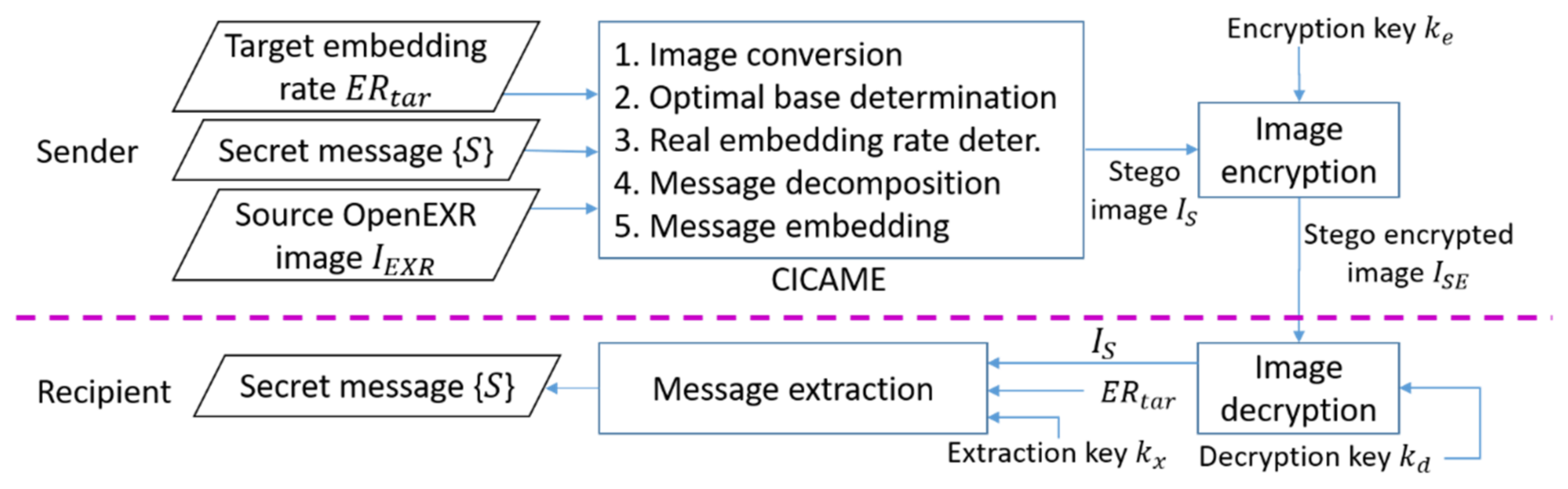 XtoE: A Novel Constructive and Camouflaged Adaptive Data Hiding and ...