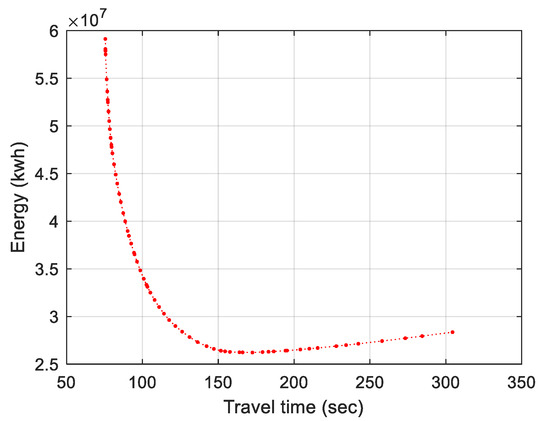 Optimization of Driving Speed of Electric Train Using Dynamic Programming Based on Multi ...