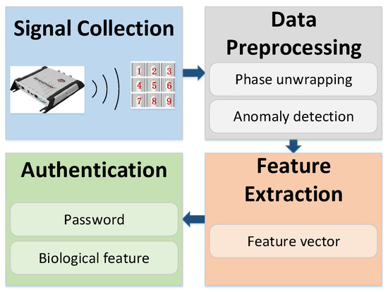 RFID Authentication System Based on User Biometric Information