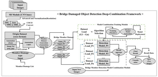 A Deep-Learning-Based Bridge Damaged Object Automatic Detection Model Using a Bridge Member ...