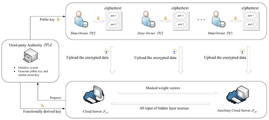 Applied Sciences | Free Full-Text | Privacy-Preserving Outsourced ...