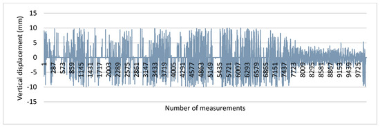 Application and Comparison of Non-Contact Vibration Monitoring Methods ...