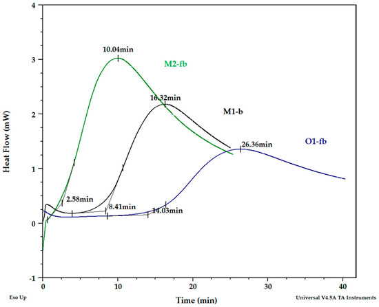Concept of Batch and Fed-Batch Cultures of Yarrowia lipolytica as a ...