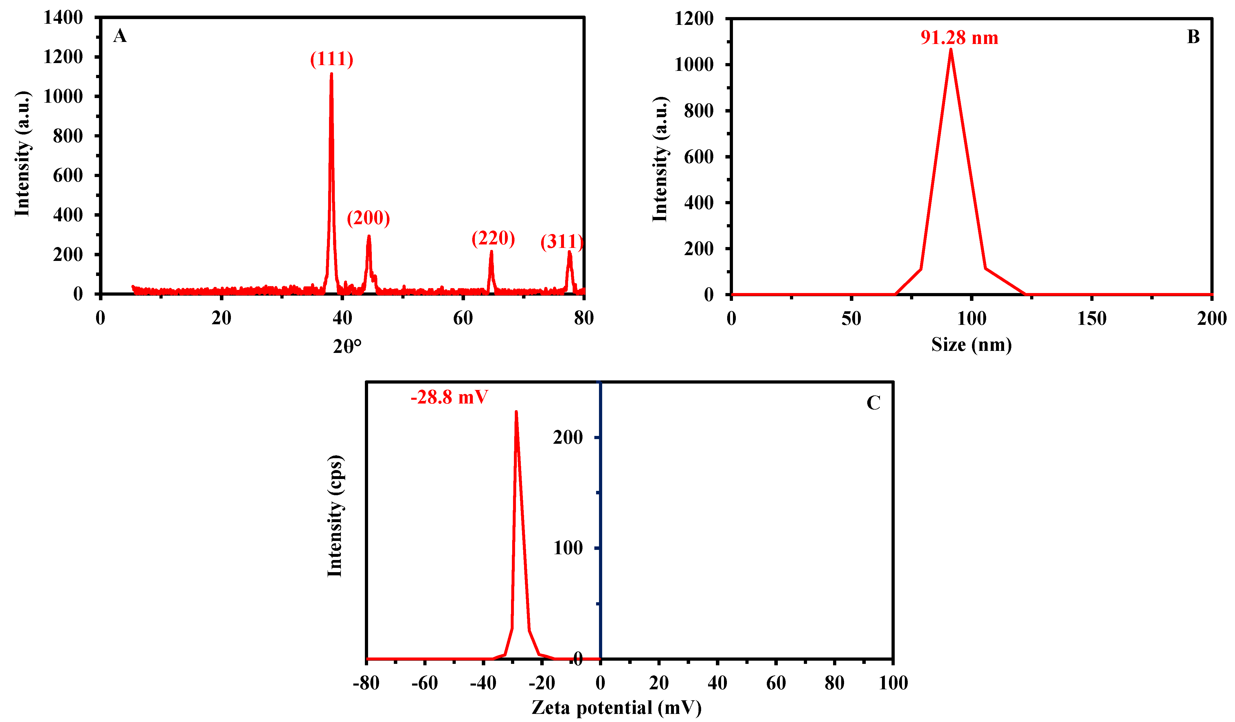 Green Synthesis of Gold Nanoparticles by Aqueous Extract of Zingiber officinale ...