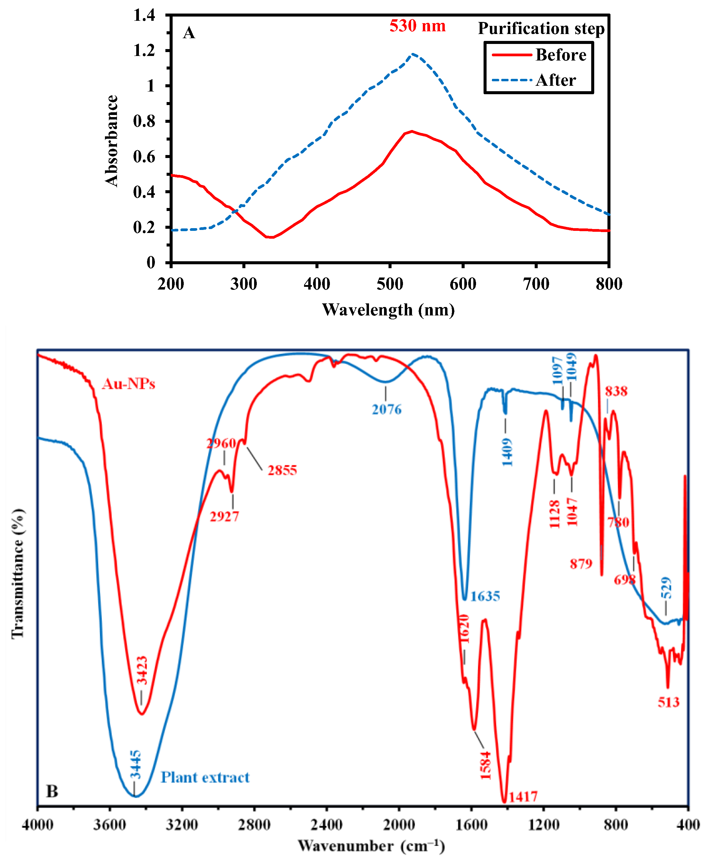 Green Synthesis of Gold Nanoparticles by Aqueous Extract of Zingiber officinale ...