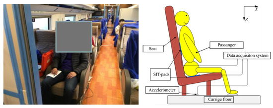Prediction of Ride Comfort of High-Speed Trains Based on Train Seat ...