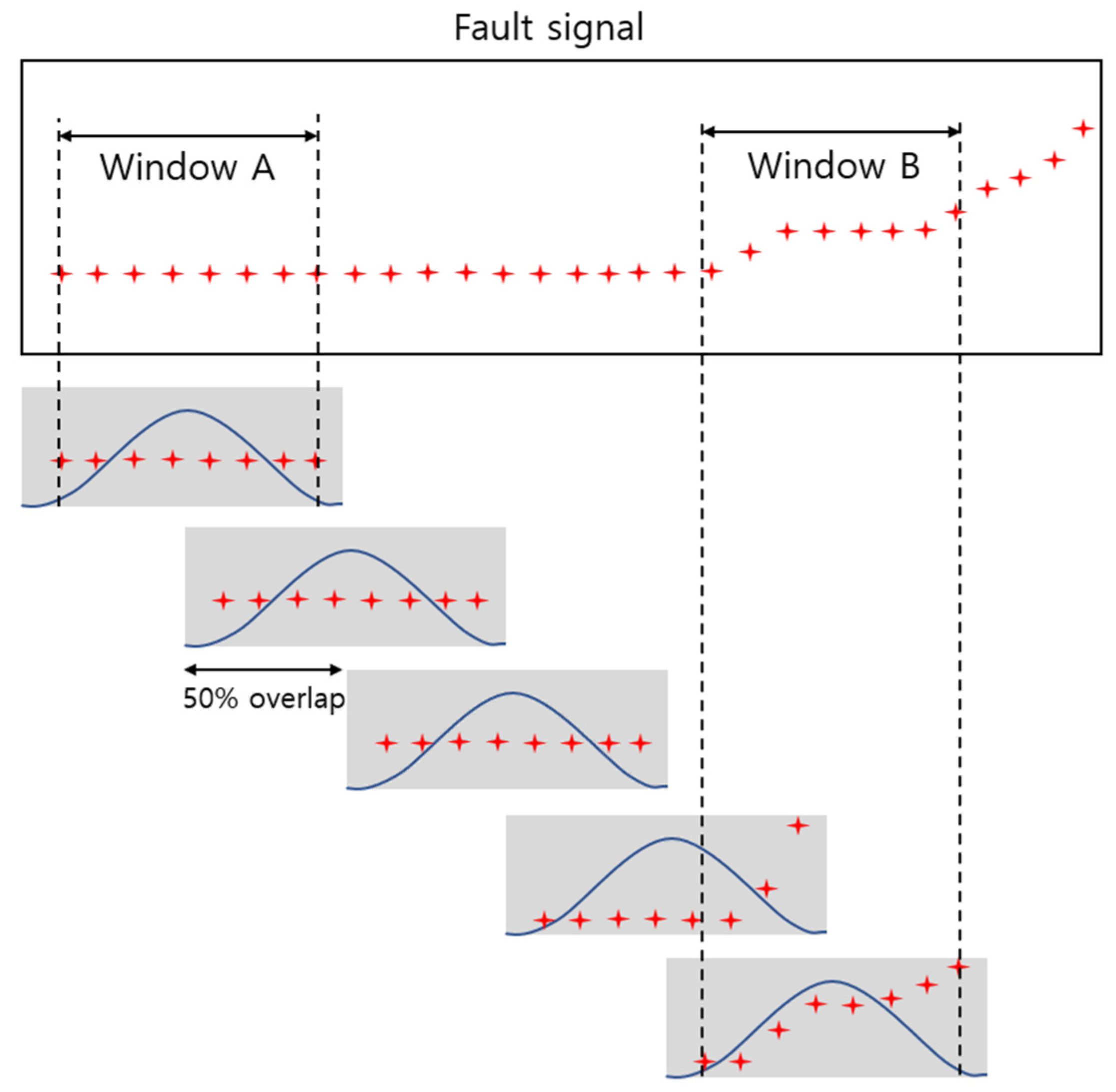 Applied Sciences | Free Full-Text | Anomaly Detection Method in Railway Using Signal Processing ...