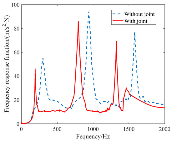 Vibration Analysis Of Multi Branch Hydraulic Pipeline System Considering Fluid—structure Interaction