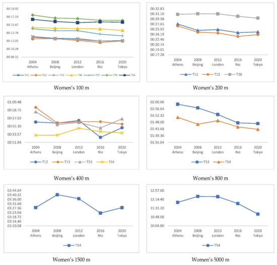 A Comparative Analysis Study on Para Athletics’ Track Discipline Change ...