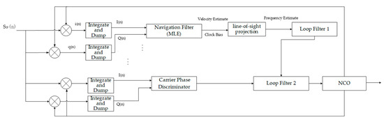 GPS Receiver VFLL-Assisted PLL High Dynamic Weak Signal Tracking Based on a Maximum Likelihood ...