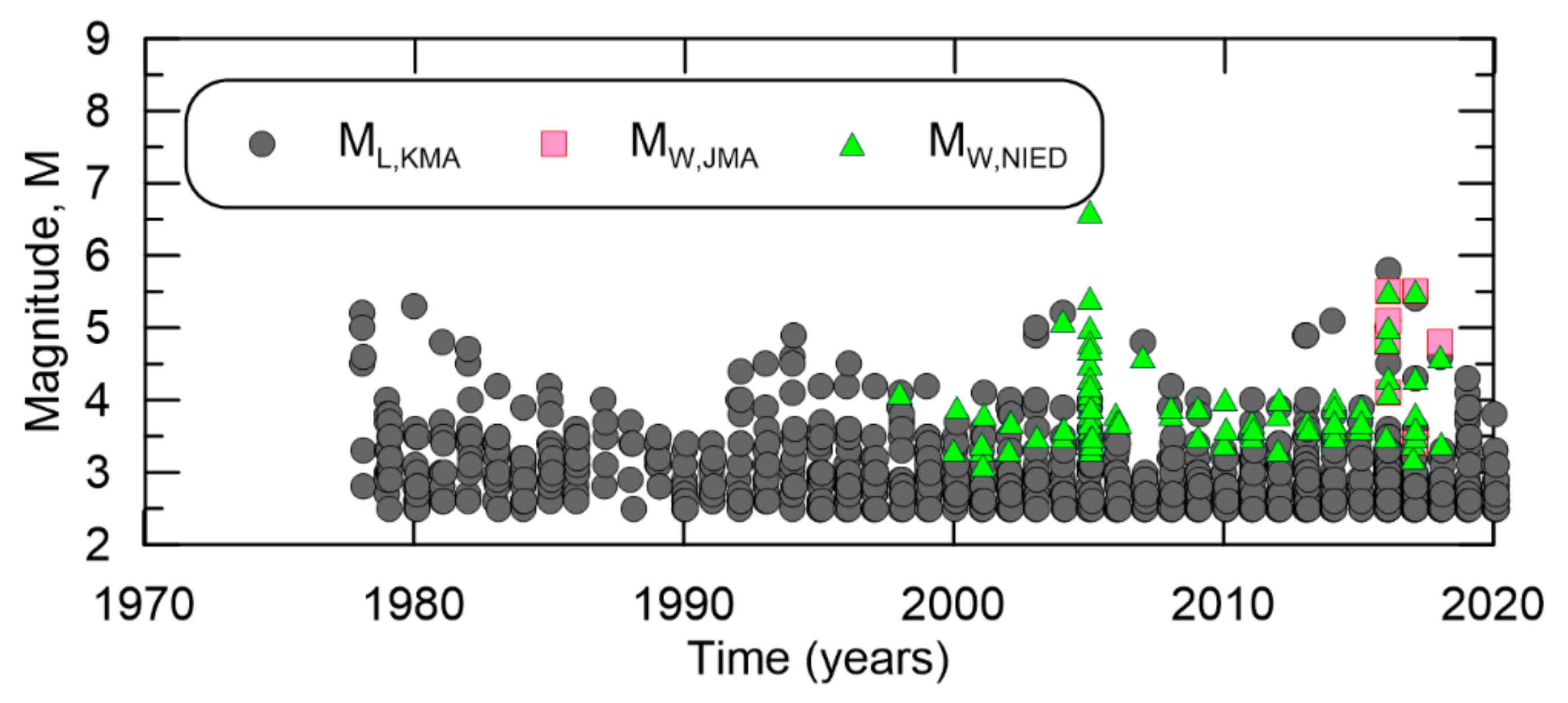Moment Magnitude Scale