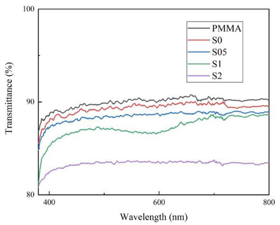 Research on Hard, Transparent and Hydrophobic Coating on PMMA Sheet