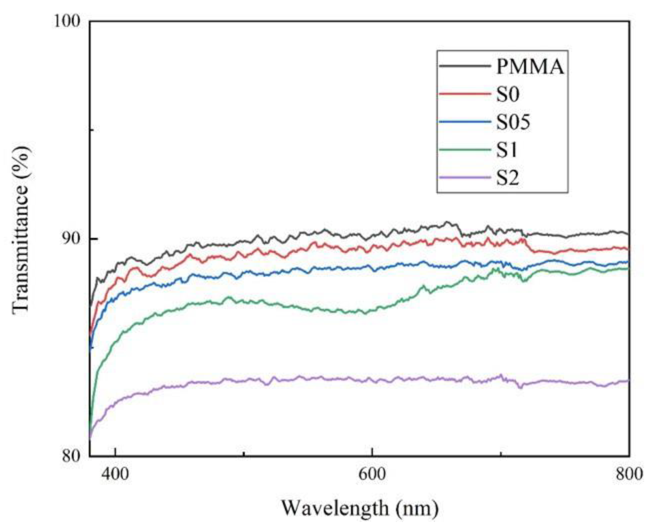 Research on Hard, Transparent and Hydrophobic Coating on PMMA Sheet