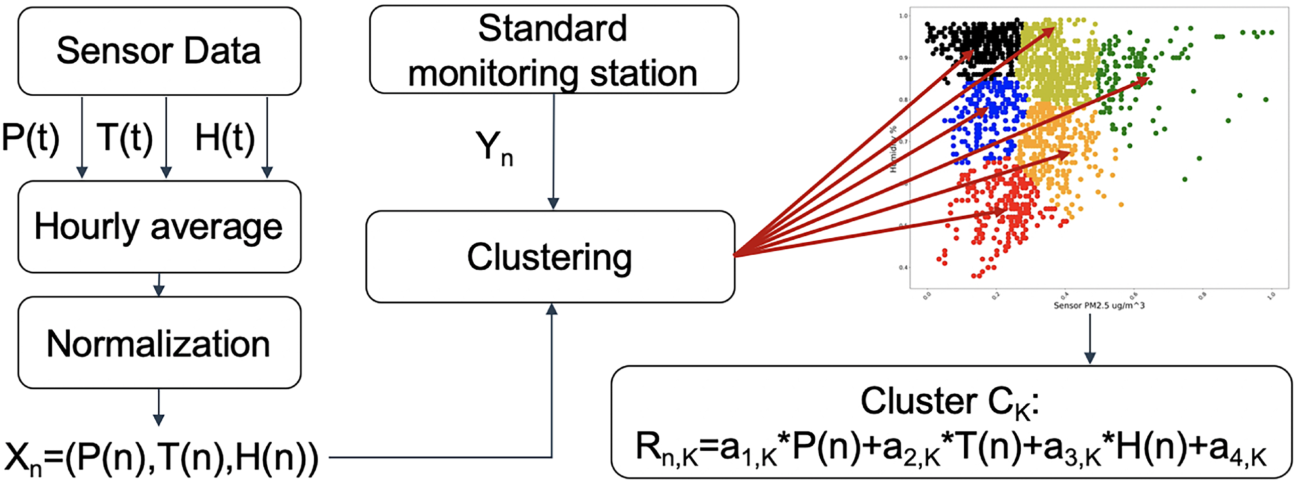 Applied Sciences | Free Full-Text | Clustering-Based Segmented Regression for Particulate Matter ...