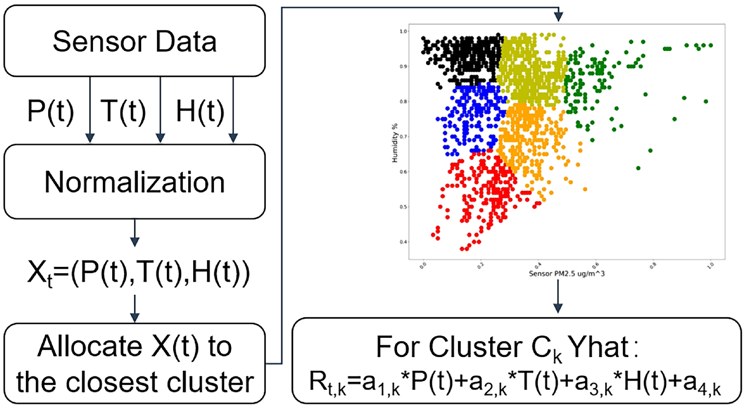Applied Sciences | Free Full-Text | Clustering-Based Segmented Regression for Particulate Matter ...
