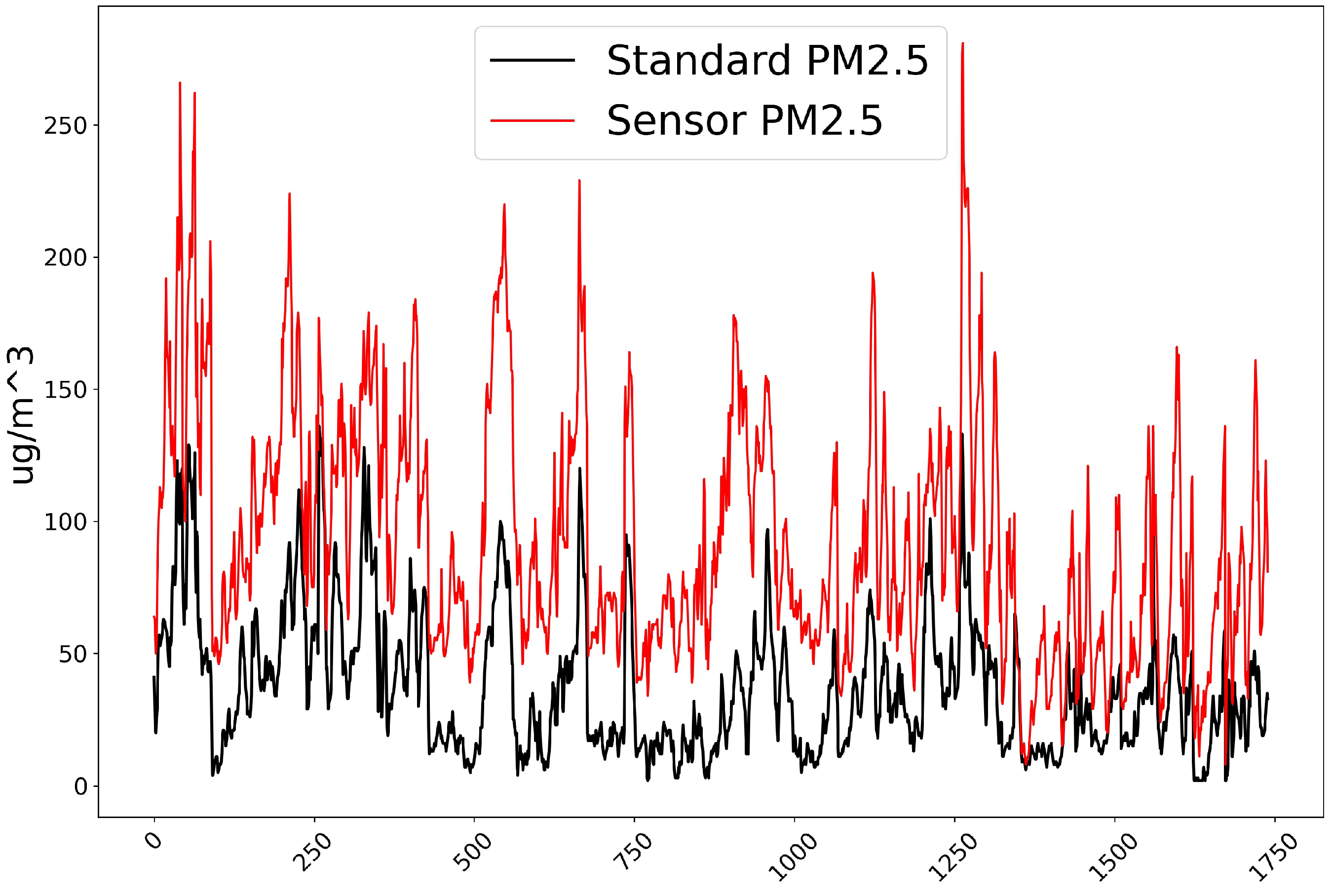 Applied Sciences | Free Full-Text | Clustering-Based Segmented Regression for Particulate Matter ...