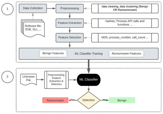 Reducing False Negatives in Ransomware Detection: A Critical Evaluation ...