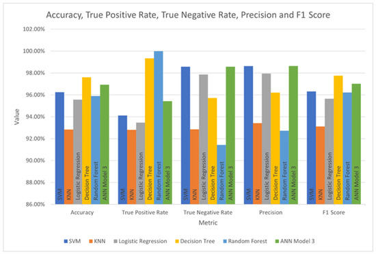 Reducing False Negatives in Ransomware Detection: A Critical Evaluation of Machine Learning ...