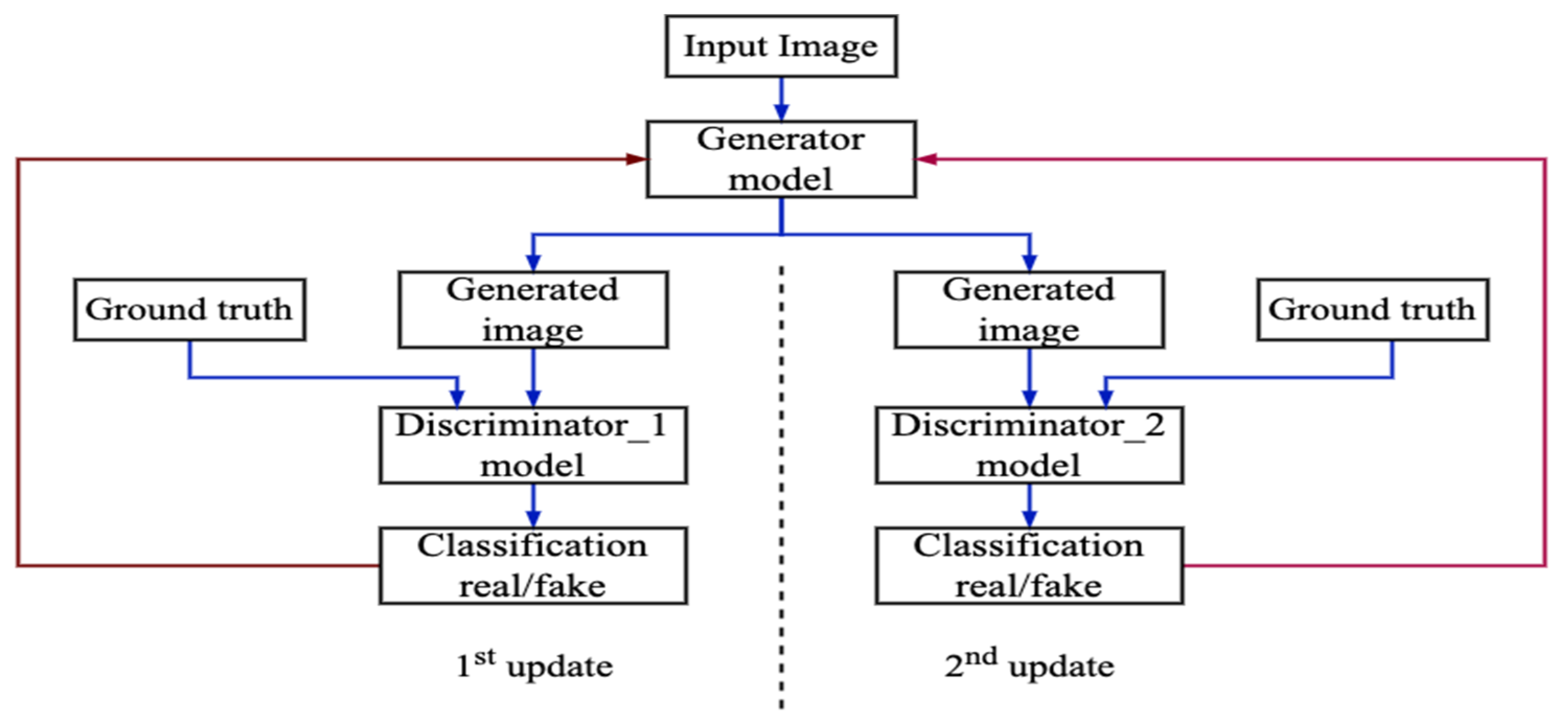 Dissimilarity Corrective Generative Adversarial Network for Brain Image Segmentation