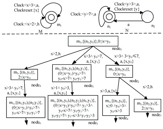 Language Inclusion Checking of Timed Automata Based on Property Patterns