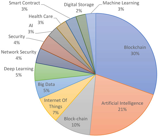 Blockchain Technology and Artificial Intelligence Together: A Critical Review on Applications