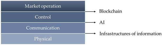 Blockchain Technology and Artificial Intelligence Together: A Critical ...