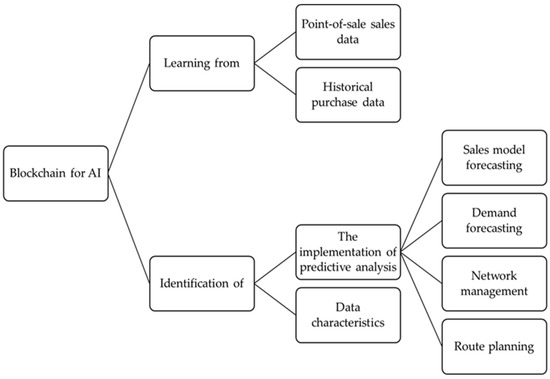 Blockchain Technology and Artificial Intelligence Together: A Critical ...