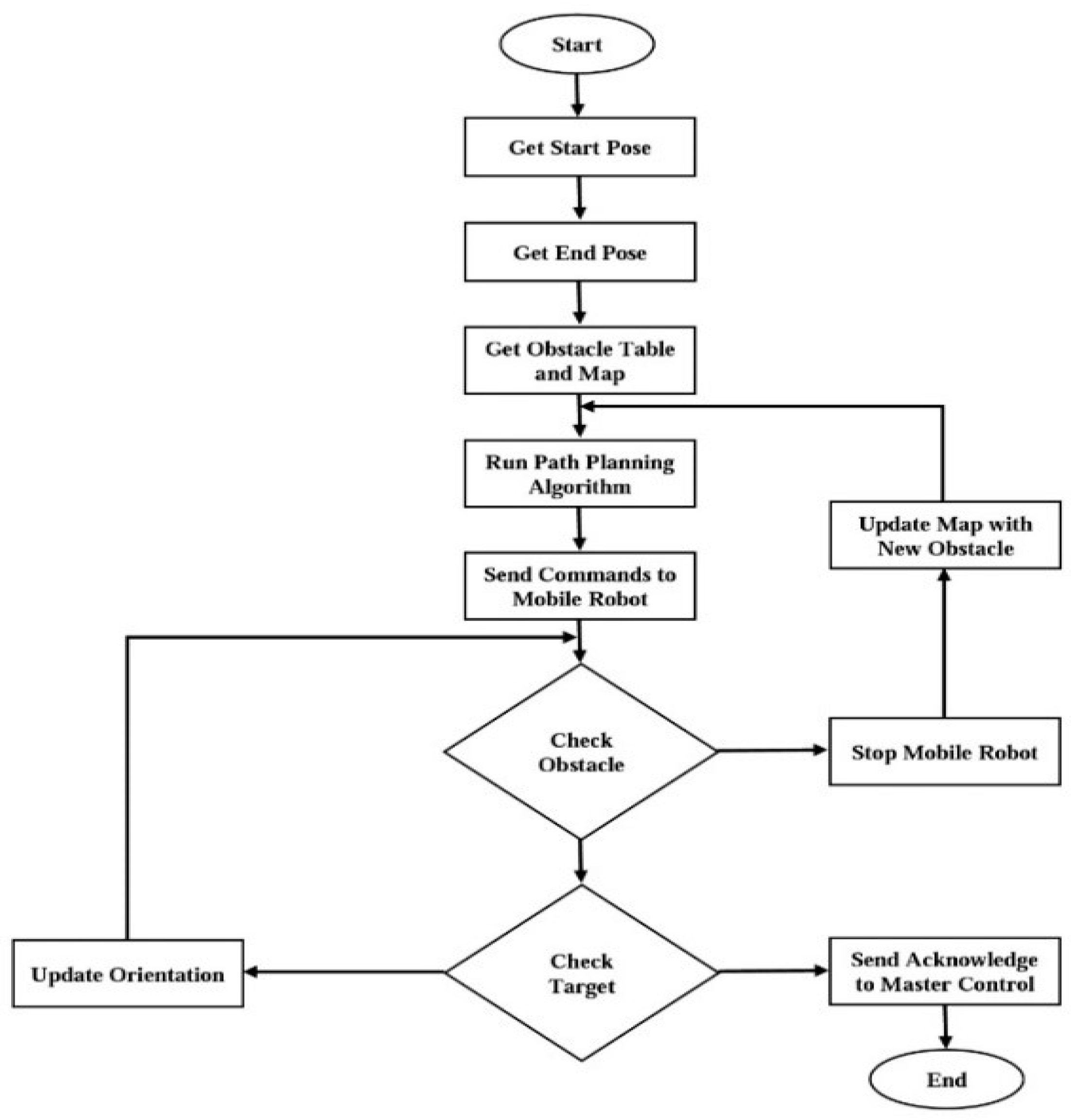 Applied Sciences | Free Full-Text | Different Path Planning Techniques ...