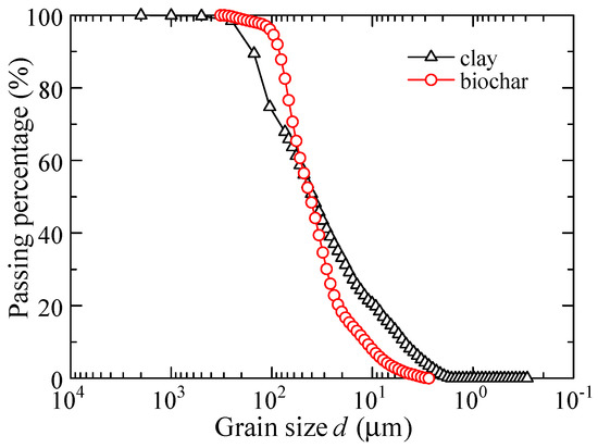Strength Characteristics of Biochar-Amended Clay Covered Soil Mixed ...