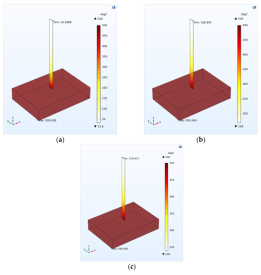 Waveguide Structure Design and Simulation for High-Temperature ...