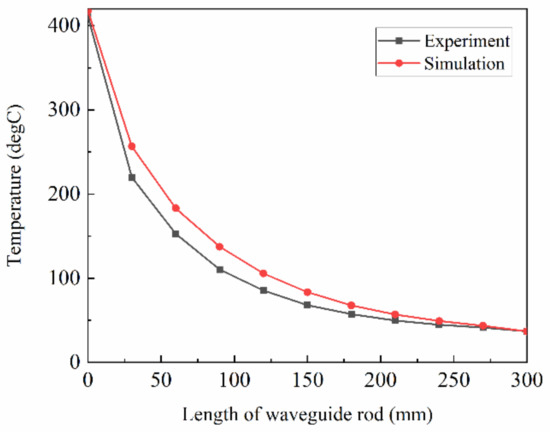 Waveguide Structure Design and Simulation for High-Temperature Corrosion Thickness Detection