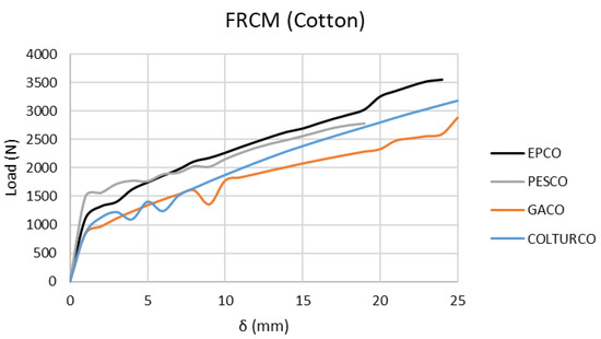 Vegetal-FRCM Failure under Partial Interaction Mechanism