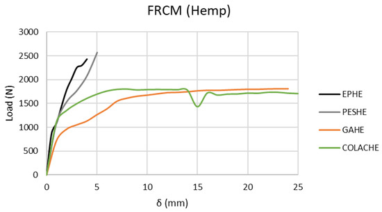 Vegetal-FRCM Failure under Partial Interaction Mechanism