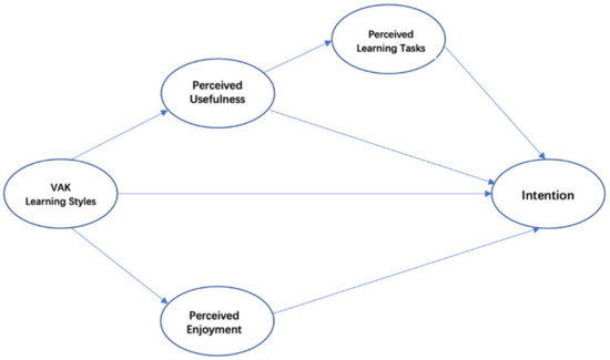 Exploring the Online Gamified Learning Intentions of College Students ...